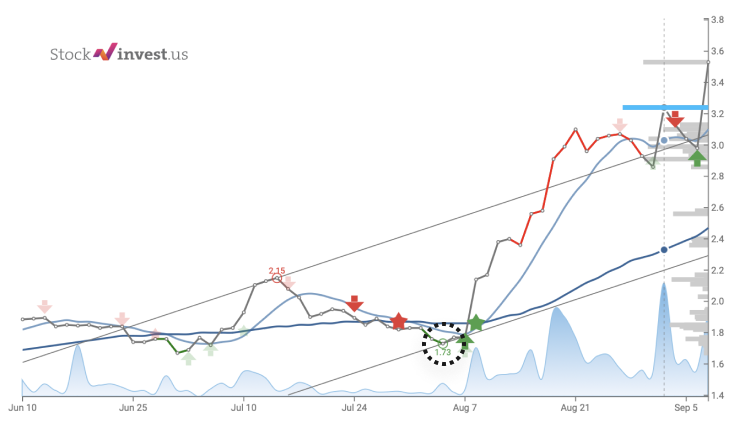 Today's Pivot Bottom Stocks | StockInvest.us